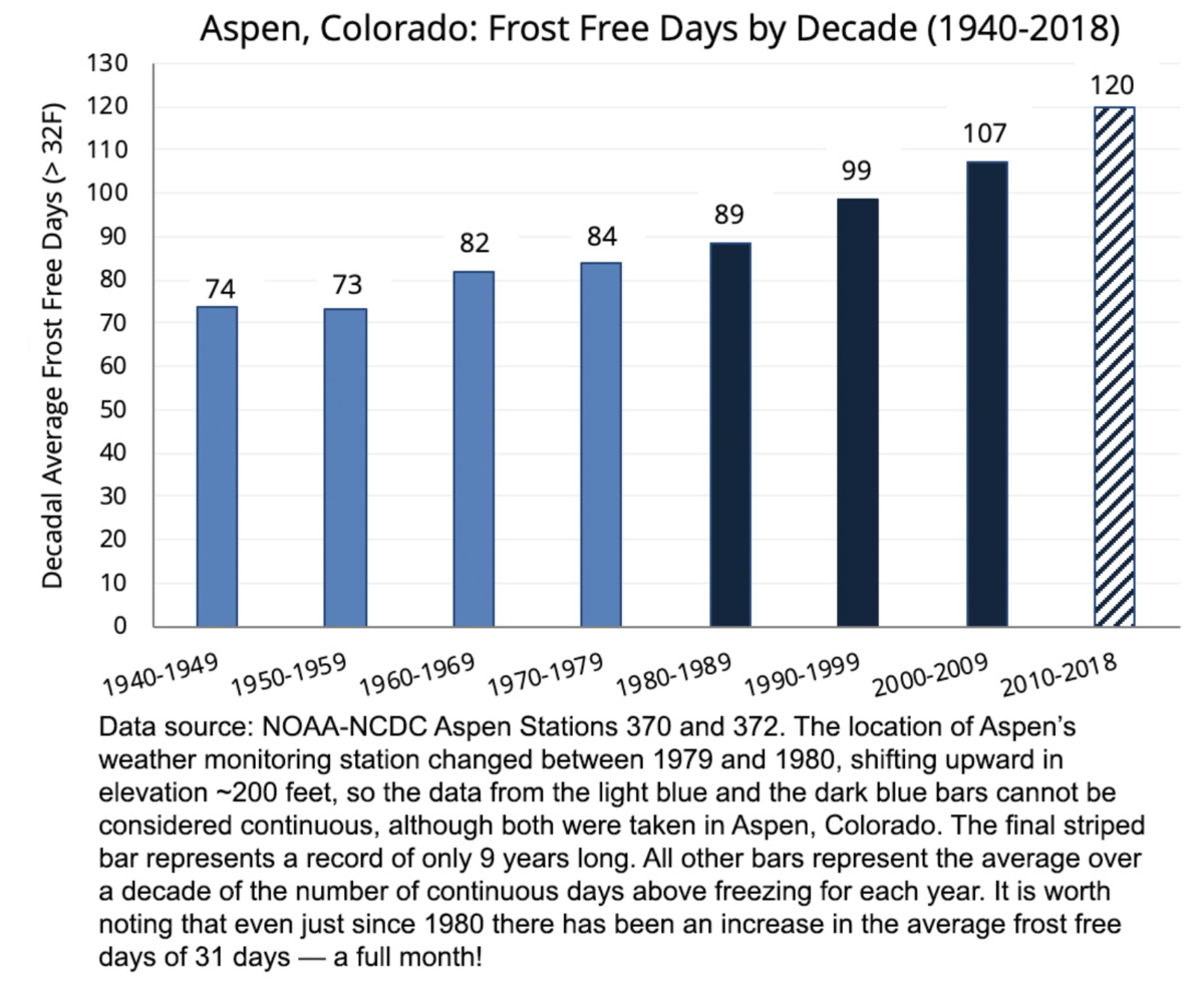 Winter Temperature Charts