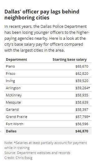 Dallas Police Officer Salary