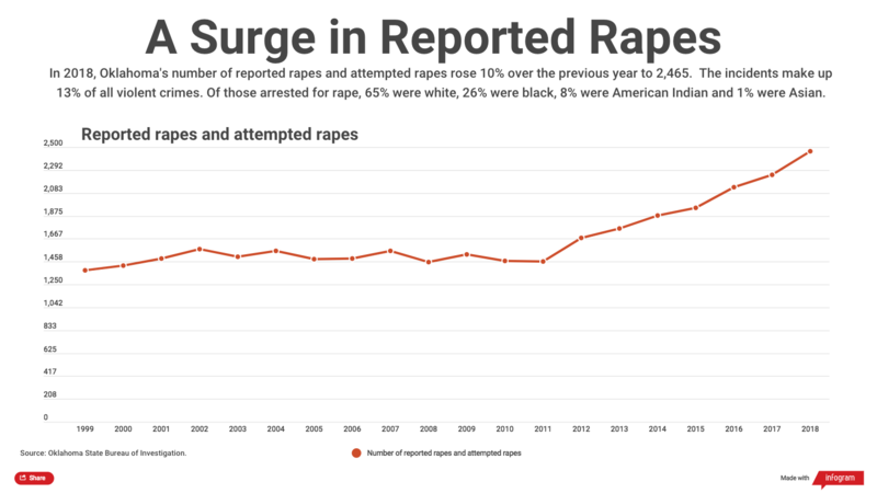 Rape Counts Keep Rising Even As Police Clear Fewer Cases | KGOU