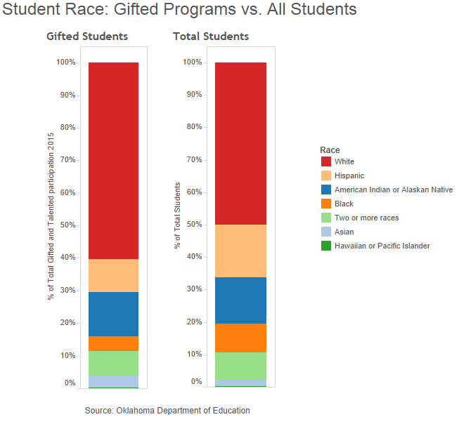 Racial Disparities Persist In Oklahoma's Gifted Student Programs | KGOU