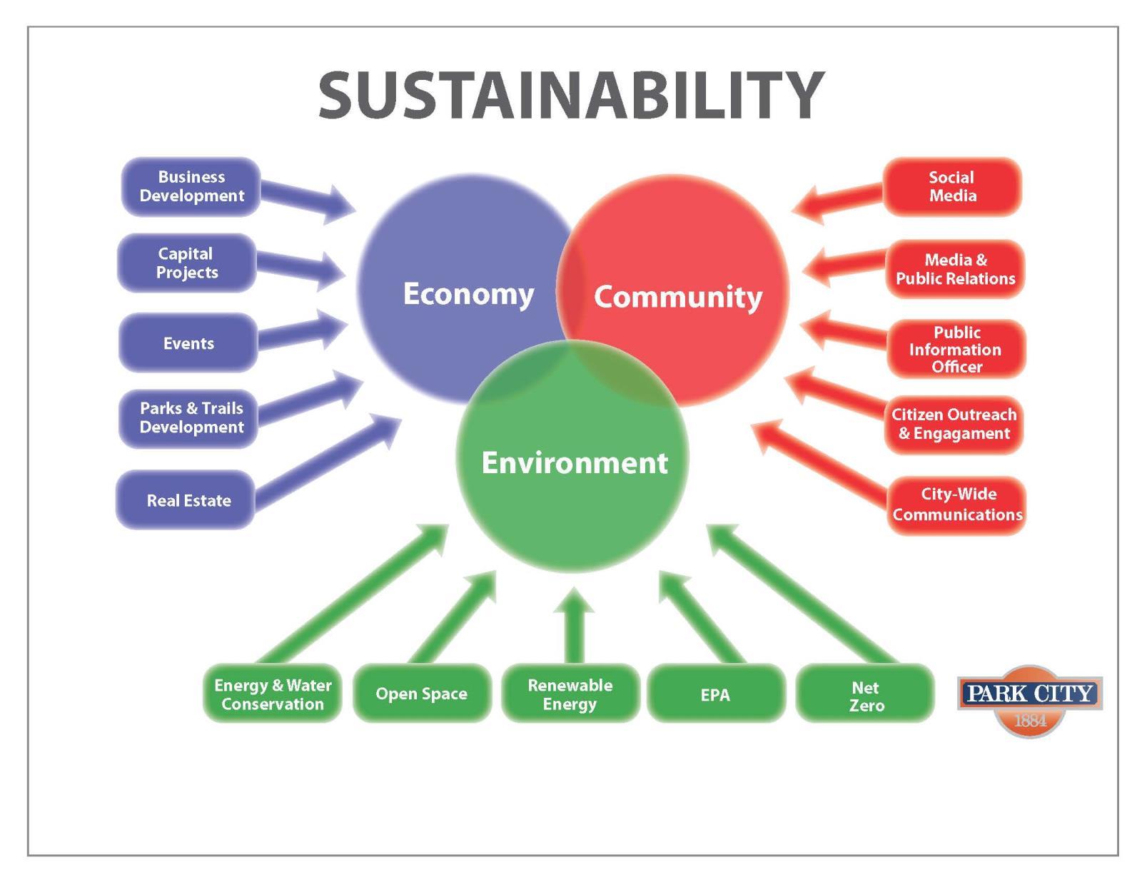 Council Discusses Sustainability Measures | KPCW