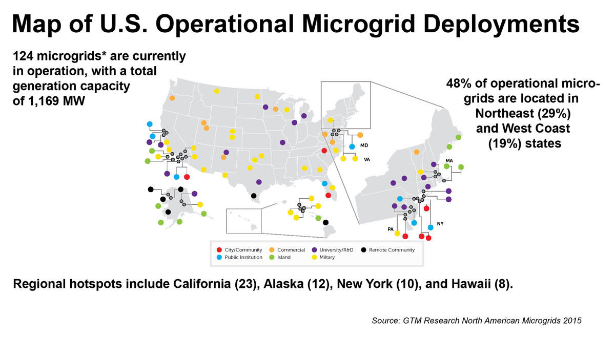 Military Microgrids, Like Fort Carson's, May Be The Proving Ground The ...