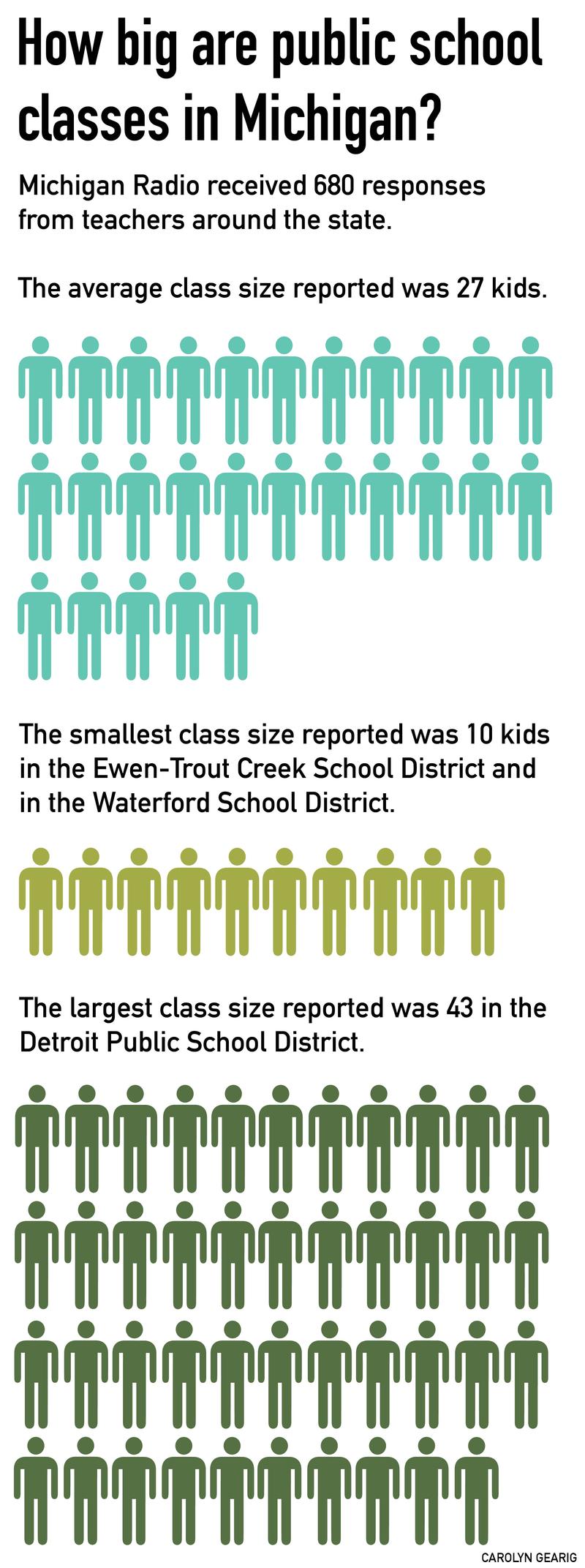 teachers-tell-us-class-sizes-are-getting-bigger-in-michigan-michigan-radio