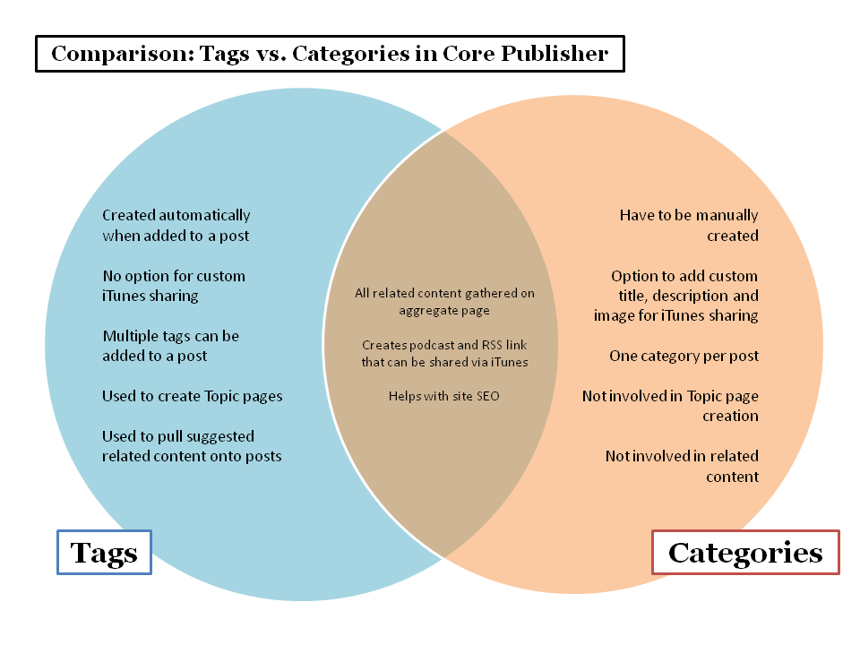 Categories Vs Tags How To Know The Difference