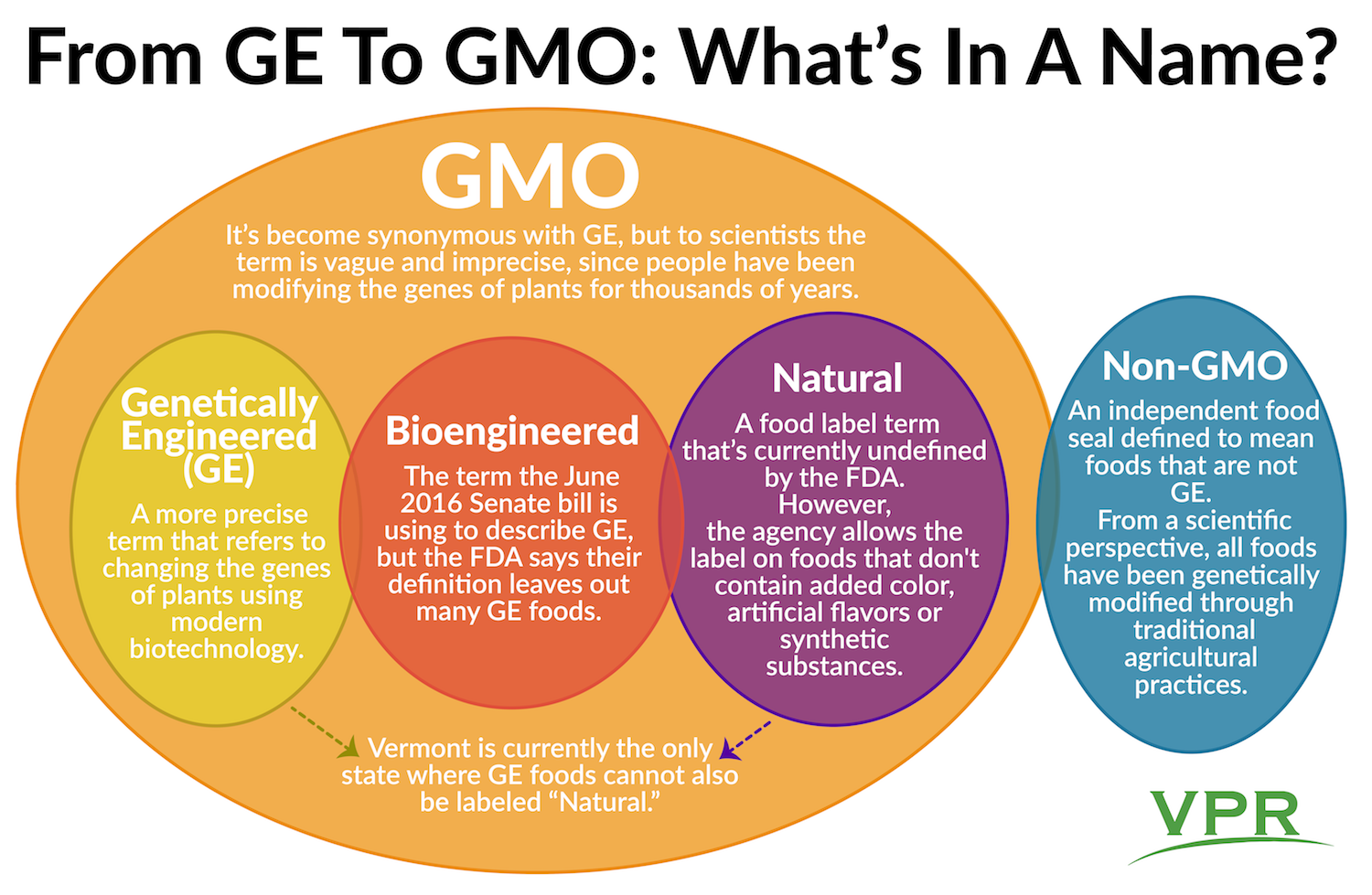 GMO GE Bioengineered What Do All These Food Labels Mean Vermont GMO GE Bioengineered What Do All These Food Labels Mean Vermont