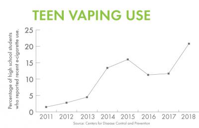 Discipline Or Addiction Treatment -- How Schools Tackle Vaping