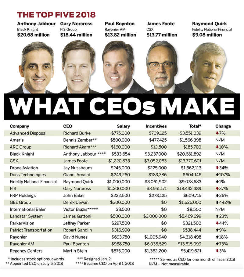 Jacksonville s Top Paid CEO Makes More Than 20 Million Per Year WJCT jacksonville-s-top-paid-ceo-makes-more-than-20-million-per-year-wjct