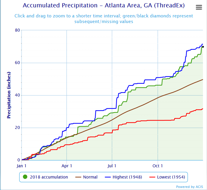 2018 Rainfall: Second Wettest Year On Record For Atlanta | Georgia ...