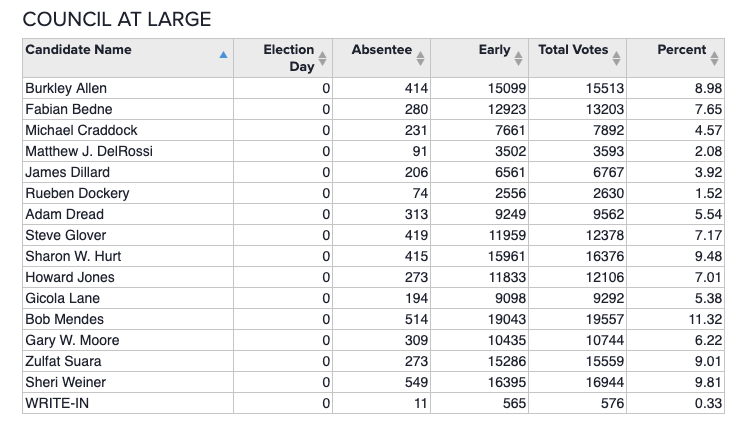 Nashville Election Results Live Blog | Nashville Public Radio