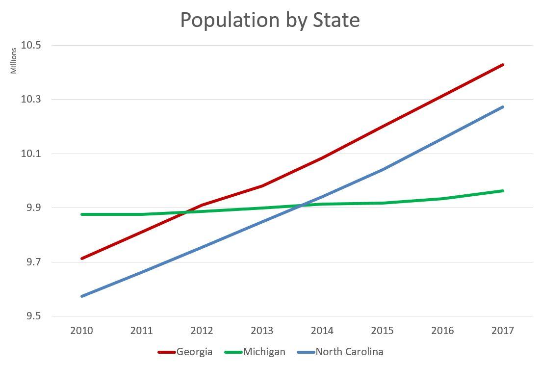 NC Population Increases For 65 Straight Years | WUNC